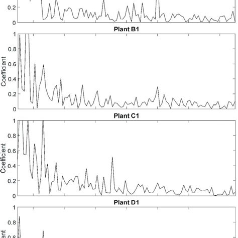 Cepstrum Of Plants A1 B1 C1 And D1 Quefrency Represents A Periodic Download Scientific