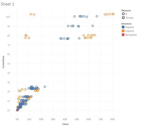 Understanding Communicating And Making Informed Decisions With Data Visualization