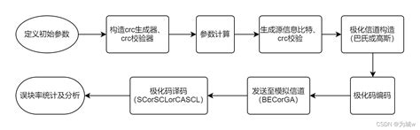 极化码理论及算法研究后续(代码讲解)cascl极化 Csdn博客 极化码理论及算法研究后续(代码讲解)cascl极化 Csdn博客