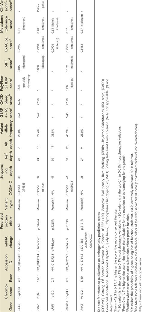 Variants Of Interest By Exome Sequencing In An Atypical Case Of B Cell