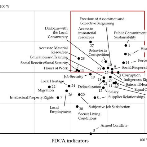 Evaluation Of The Pdca And Performance Indicators Regarding Data