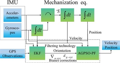 Figure From A New GNSS INS Navigation Scheme Using Integrated Particle Filter And Extended