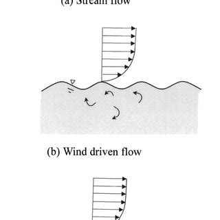 Schematic Diagram Of Flow Conditions Download Scientific Diagram