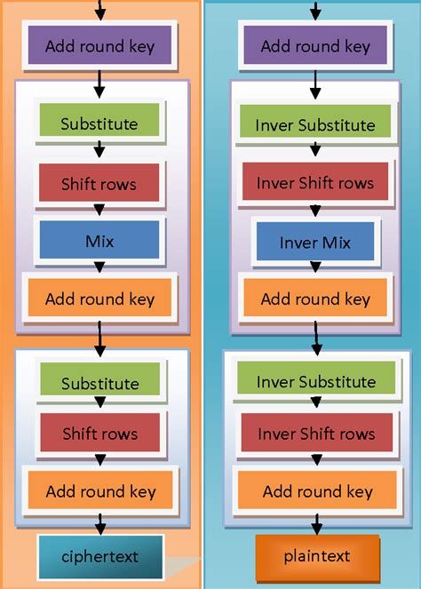 Figure 1 From Design Of A Hybrid Cryptographic Algorithm Semantic Scholar