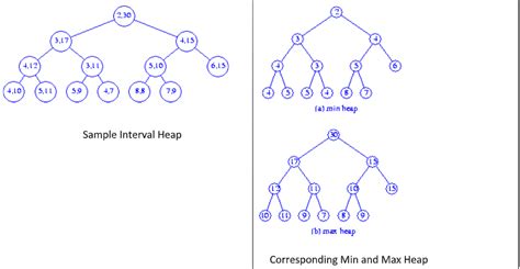 Solved An Interval Heap Is A Binary Heap In Which Each Node