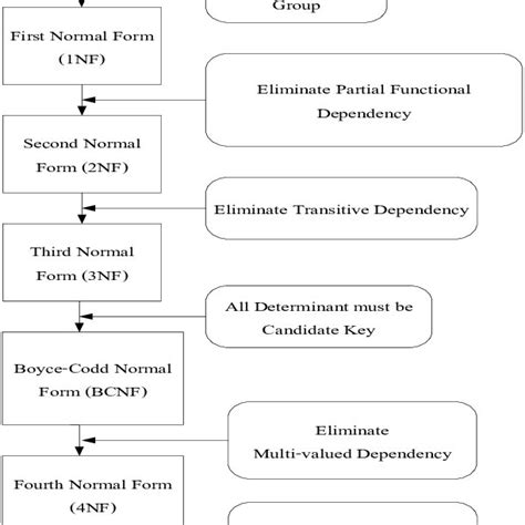 Normalization Steps 10 Download Scientific Diagram