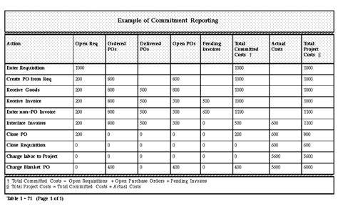 Example Of Commitment Reporting Oracle Projects Help