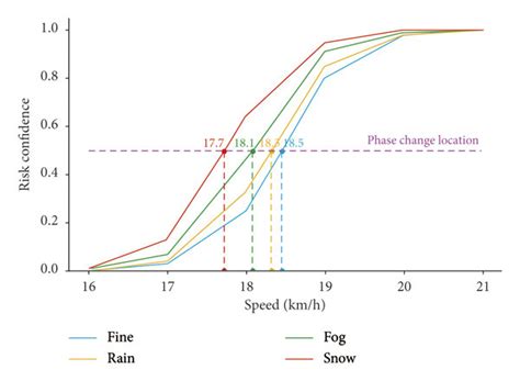 A Comparison Of Fatigue Driving Risk B Comparison Of Driving Risk Download Scientific