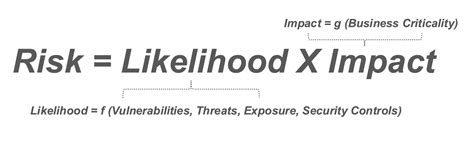 How To Calculate Cyber Risk Balbix