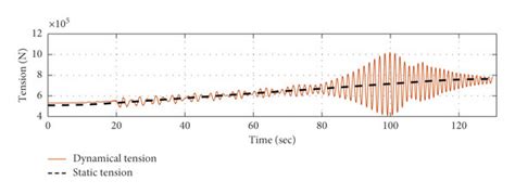 Longitudinal Tension Of The Traction System At A Connecting Point A