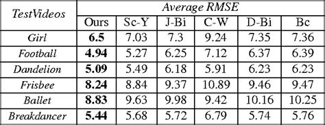 Table I From Joint Example Based Depth Map Super Resolution Semantic Scholar