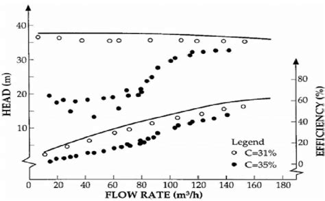 The Effect Of Slurry On The Pump Head And Efficiency At Solids