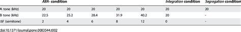 Test Frequencies Used In The Physiological Experiments Download Table