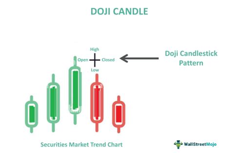 Doji Candlestick Pattern Meaning Types Examples Charts