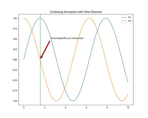 Matplotlib Annotate：轻松为图表添加注释和标记极客笔记