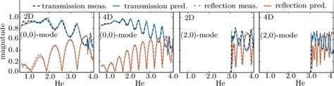 4 The Transmission Coefficients From The Downstream To The Upstream