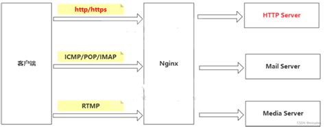 Nginx反向代理与正向代理配置nginx正向代理和反向代理配置 Csdn博客