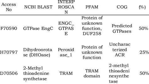 Functional Regions Present In Hypothetical Proteins Predicted Using Download Scientific Diagram