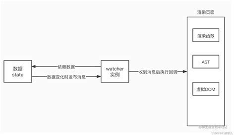 vue的响应式原理 csdn博客