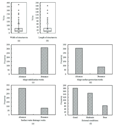 Distributions Of Structure Condition Features A Width Of The