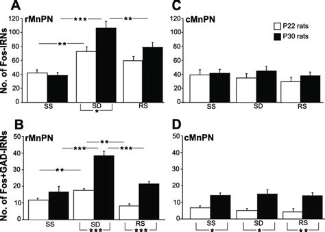 The Mean Numbers Of Total Fos Immunoreactive Neurons Irns A And C