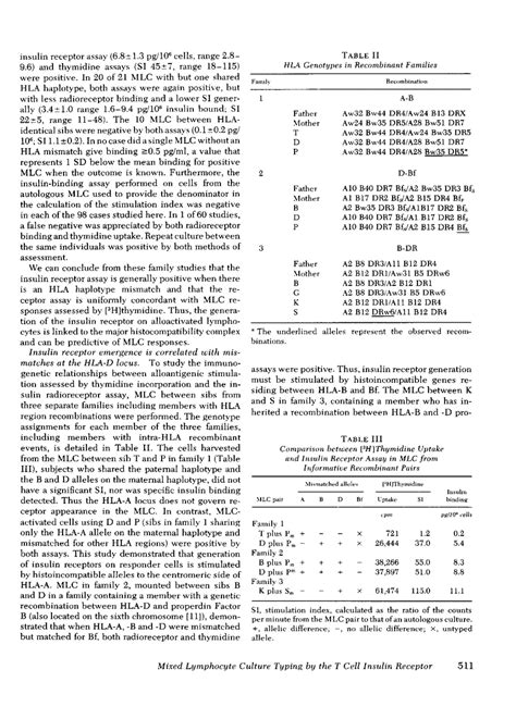 Jci Rapid Mixed Lymphocyte Culture Testing By Analysis Of The Insulin