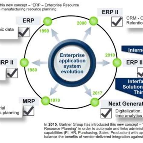 Evolution On Enterprise Application Systems Download Scientific Diagram