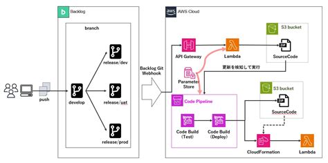 Backlog Gitからawsにcicdする構成を構築する｜基幹システムのクラウド移行・構築・導入支援のbeex