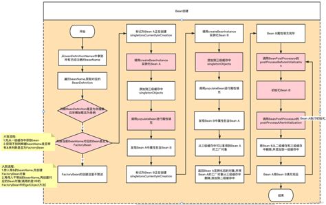 spring源码 ioc容器初始化过程 csdn博客