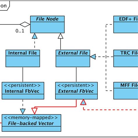 Data Flow Diagramme Dfd Covering Steps Of An Hfo Detection And Download Scientific Diagram