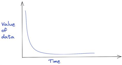 Data Freshness Explained Making Data Consumers Wildly Happy