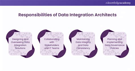 Data Integration Architect Skills Responsibility And Challenges