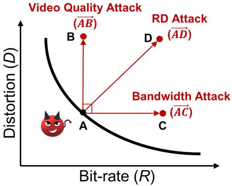 Effect Of Rovisq On The R D Curve Shown For Video Quality Attack − − →