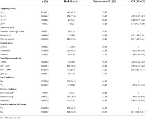 Frontiers A Nomogram Of Suicidal Ideation Among Men Who Have Sex With Men In China Based On