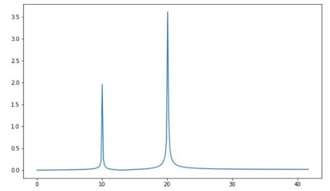 Matlab Fft 频率轴如何从fft函数求频率轴？ Csdn博客