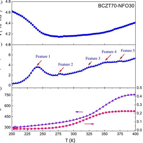 A Ultrasonic Velocity B Attenuation And C Dielectric Permittivity Download High