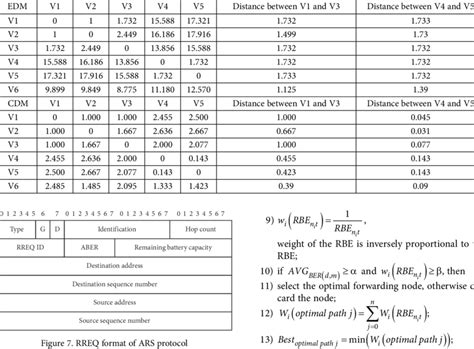 Distance Between The Vehicles Measured By Euclidean And Canberra