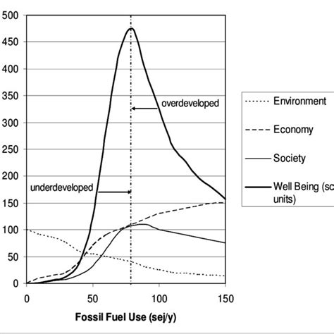A Graph Constructed With Hypothetical Data Based On Hypothesized