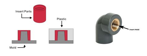 Insert Molding Plastics Assembly Supplier China