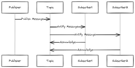 Integration Design Patterns In The Intricate World Of Software By