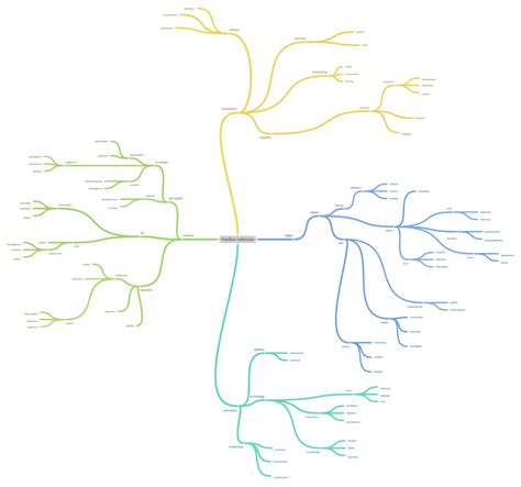 Pavillion Indonesia Coggle Diagram
