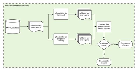 Gtfs Validatordocsacceptancetestsmd At Master · Mobilitydatagtfs Validator · Github