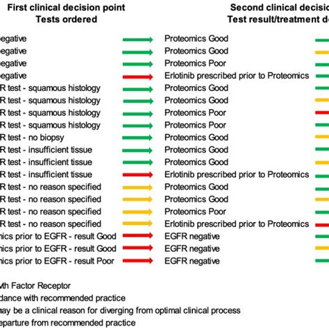 Timing Of Clinical Decisions For Egfr And Proteomic Testing And Use Of