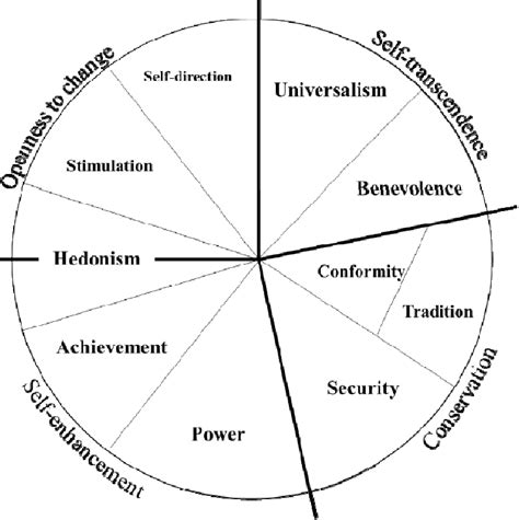 Schwartz Basic Values Model Download Scientific Diagram