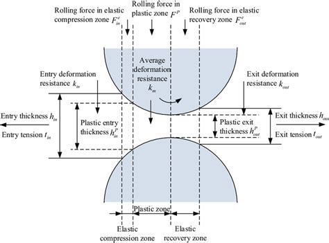 Deformation Zone Of Cold Rolling Strip Steel Download Scientific Diagram