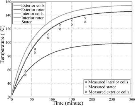 Comparisons Between Measured And Simulated Temperatures Download Scientific Diagram
