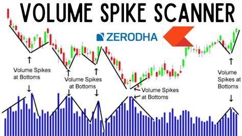 How To Use Volume Spike Scanner In Zerodha Youtube
