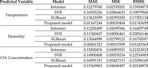 The Prediction Results Of Two Models For The Prediction Of Correlated