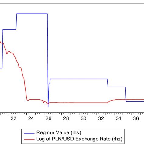 Log Of Monetary Policy Indicators 1919 To 1939 Download Scientific Diagram