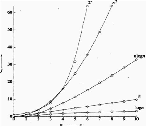 Comparativo Da Complexidade Das Funções Download Scientific Diagram
